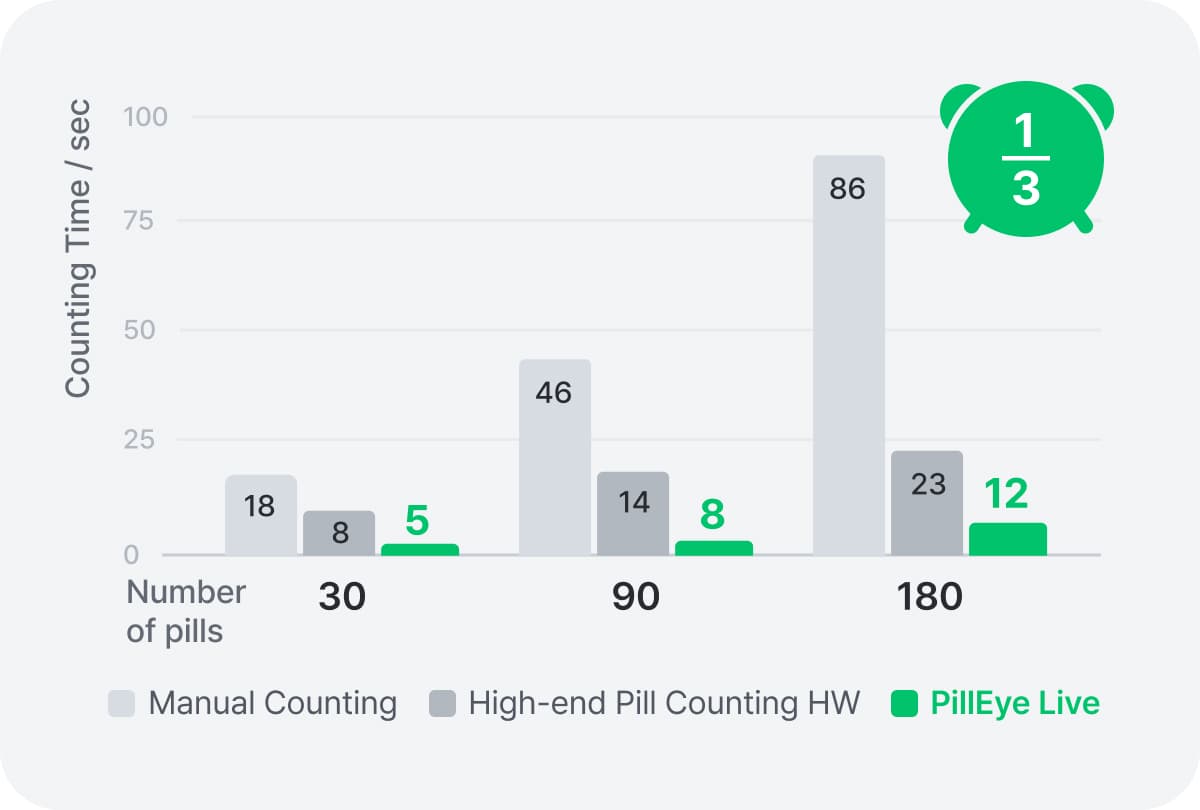 PillEye, #1 pill counting app